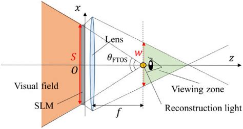 Fourier Transform Optical System For Electro Holography Download