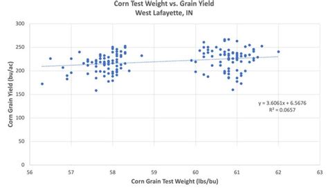 Explore Test Weight Vs Yield