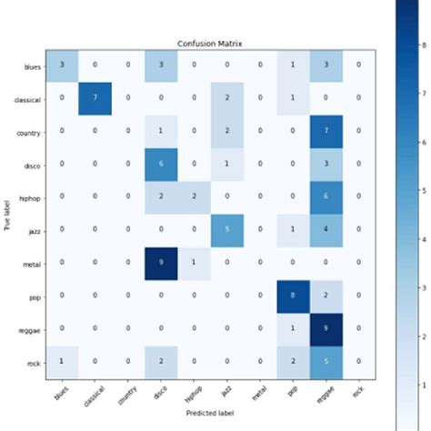 Resnet50 Accuracy Value The Results Of The Confusion Matrix For The Download Scientific Diagram