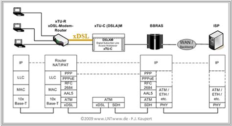 XDSL Systems LNTwww
