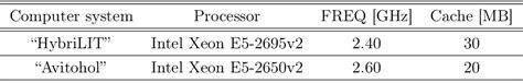 Table 1 From Performance Analysis Of Effective Symbolic Methods For Solving Band Matrix Slaes