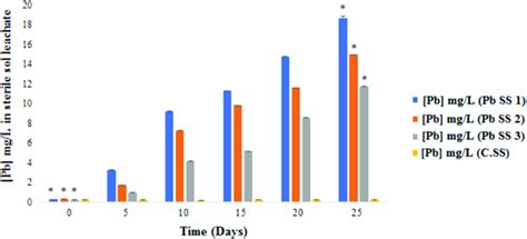 Evolution Of The Concentration Of Pb In The Leachate Of Bioaugmented