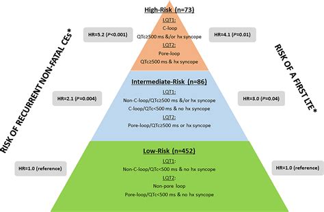 Risk Prediction In Male Adolescents With Congenital Long Qt Syndrome Implications For Sex
