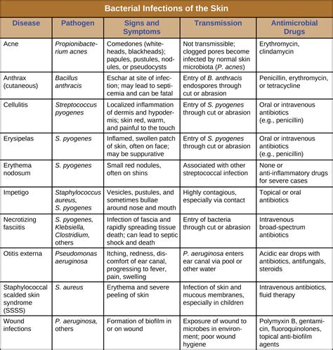 222 Bacterial Infections Of The Skin And Eyes Medicine Libretexts