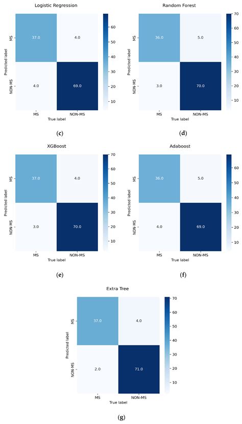 Comprehensible Machine Learning Based Models For The Pre Emptive Diagnosis Of Multiple Sclerosis