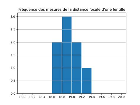 Correction Des Exercices Documentation Python Pour La Physique Chimie
