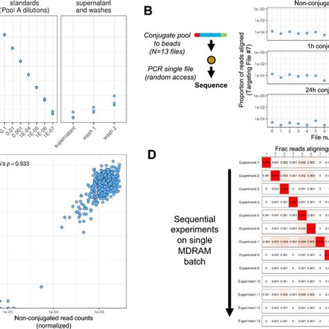 Efficient Encoding Of Information In Dna With Convolutional Codes A Download Scientific