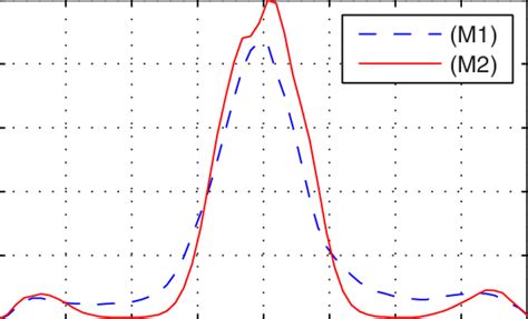 Experimental Results Error S Histogram Of The Standard Fourier Download Scientific Diagram
