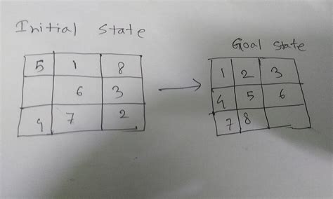 solved given an initial state of an 8 puzzle problem and