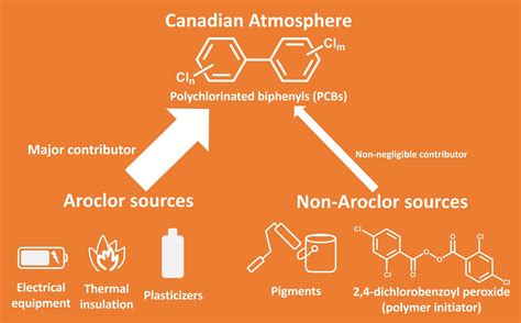 Non Aroclor Pcb Sources Wide Spread Across Canada The Wania Group
