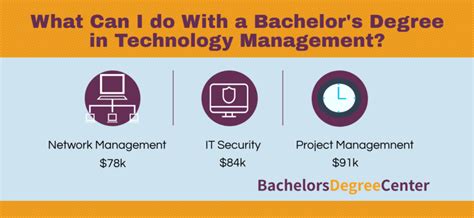 What Can I Do With A Bachelors In Technology Management Bachelors