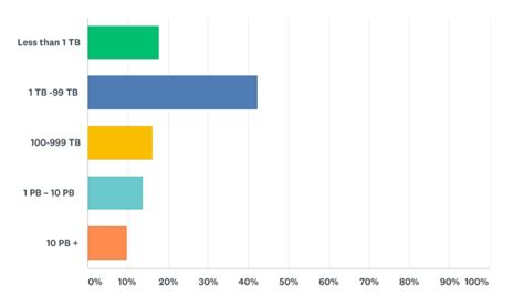 Survey Reveals Tech Trends Reshaping Data Storage Enterprise Storage