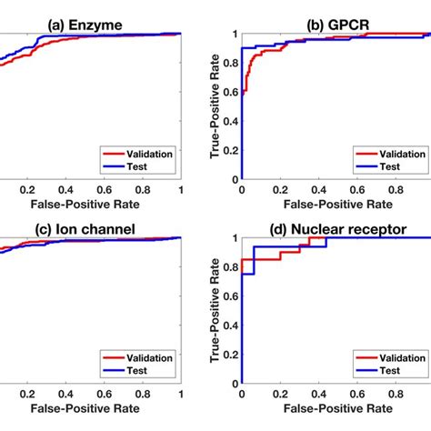 Roc Curves Predicted On The Validation Set And The Test Set Of Each