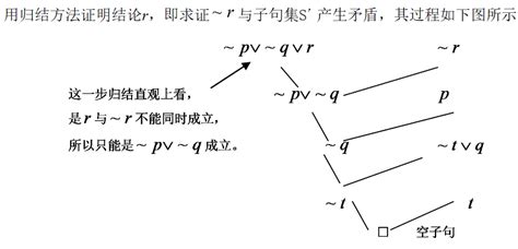 用Python实现命题逻辑归结推理系统 人工智能PythonZhangguohao 的博客