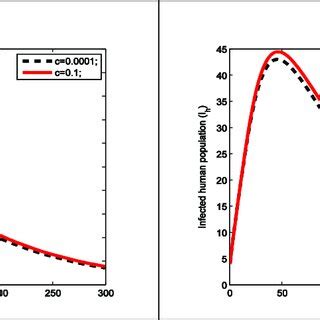 Time Series Presenting The Effect Of Sexual Contact Rate C Between A Download Scientific