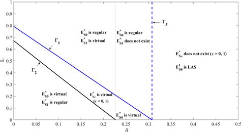 Two Parameter Bifurcation Diagrams With δdocumentclass 12pt Minimal Download Scientific