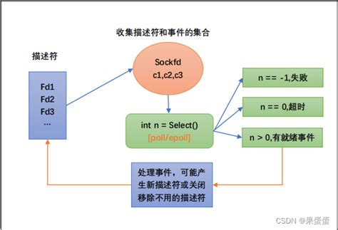 26 linux i o复用 select linux中复用是什么意思 csdn博客