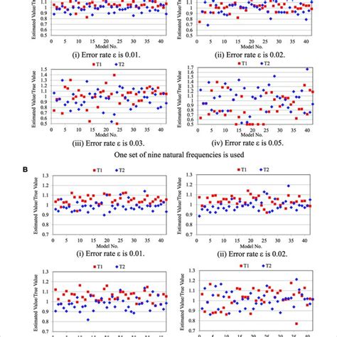 Estimation Results With Measurement Error A One Set Of Nine Natural