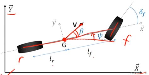 三、规划控制——车辆横向控制（1）车辆横向运动控制 Csdn博客