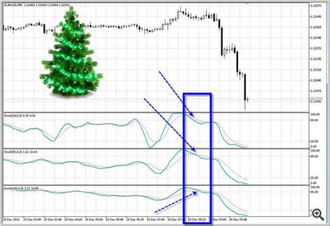 Metatrader 5 How To Use Stochastics For Analysis And Trading