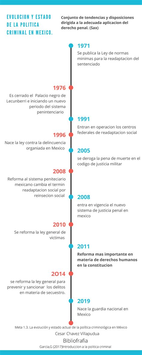 Meta 13 La Evolución Y Estado Actual De La Política Criminológica En