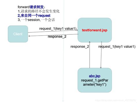 页面跳转的两种方式 请求转发forward 和 重定向sendredirect 重定向可以跳转到请求而不是页面吗 csdn博客
