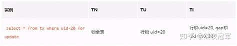 一次并发插入死锁带来的“教训”，我才清楚这些mysql锁知识！ 知乎