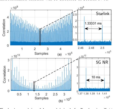 Figure 1 From Cognitive Sensing And Navigation With Unknown Ofdm