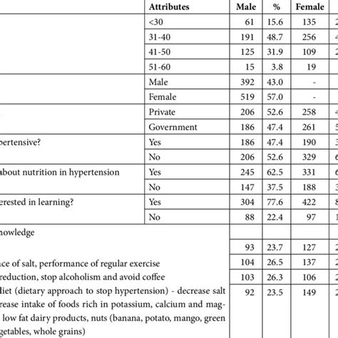 Variables Present To Identify Attributes For Male And Female Download Table
