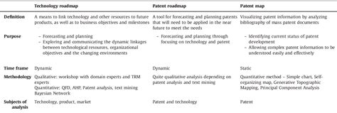 Table From Development Of Patent Roadmap Based On Technology Roadmap By Analyzing Patterns Of