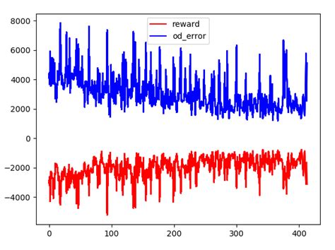 Frequent And Severe Spike During Reinforcement Learning Cross Validated