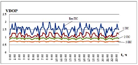 Day To Day Distribution Of Vdop Download Scientific Diagram