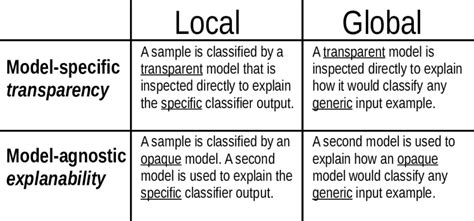 Types Of Model Interpretations Using A Classifier As An Example