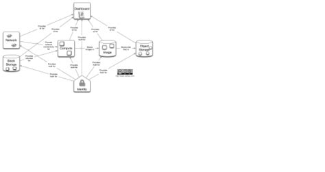 Openstack Architecture Linux System Admin