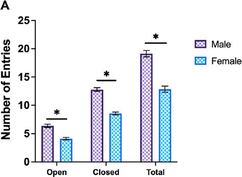 Sex Differences In Behavior On The Epm With Males Showing Greater Download Scientific Diagram