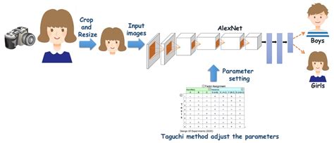 Using Convolutional Neural Networks Based On A Taguchi Method For Face Gender Recognition