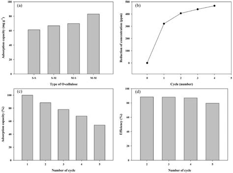 a adsorption capacity qt of o cellulose beads made from cellulose