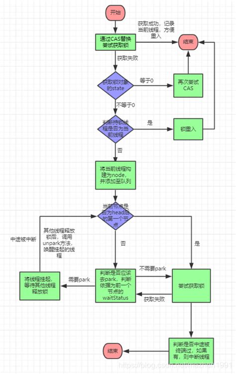reentrantlock公平锁和非公平锁源码解析 lock公平锁和非公平 源码锁 csdn博客