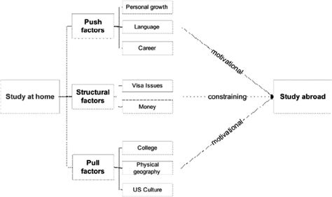 Conceptual Framework Of The Students Decision Making Process