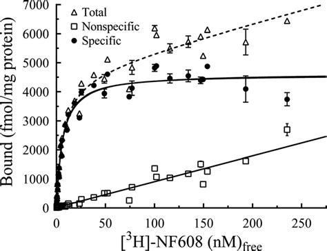 Saturation Binding Of [ 3 H] Nf608 16 3 Ci Mmol −1 To Recombinant