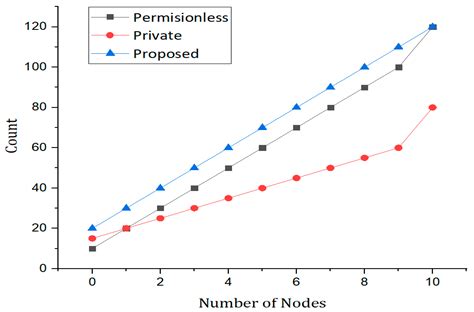 a new blockchain based authentication framework for secure iot networks