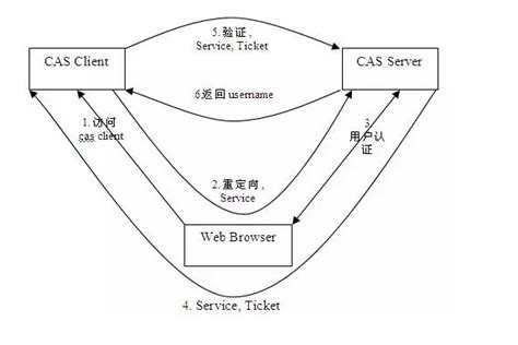 node实战篇之同域和非同域下的cas登录 · issue 28 · kekobin blog · github