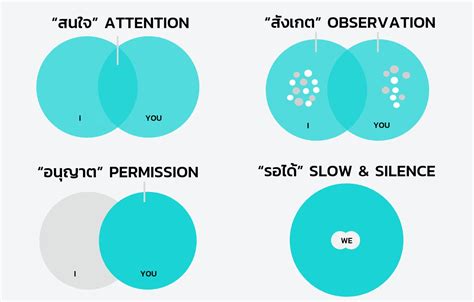 Empathic Communication At Work ศิลปะการสื่อสารอย่างเข้าใจ