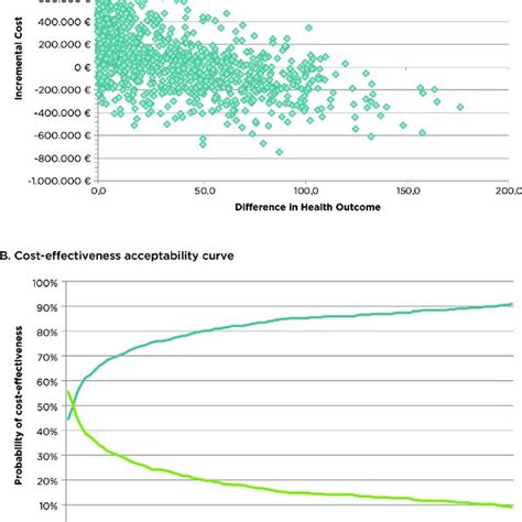 Probabilistic Sensitivity Analysis Results Download Scientific Diagram