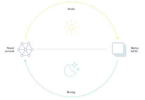 How To Train A Continual Learning Model