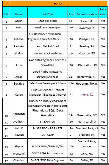Mohan Sai On Linkedin Benchsales Requirements Sap Hiring Experience Urgentopening