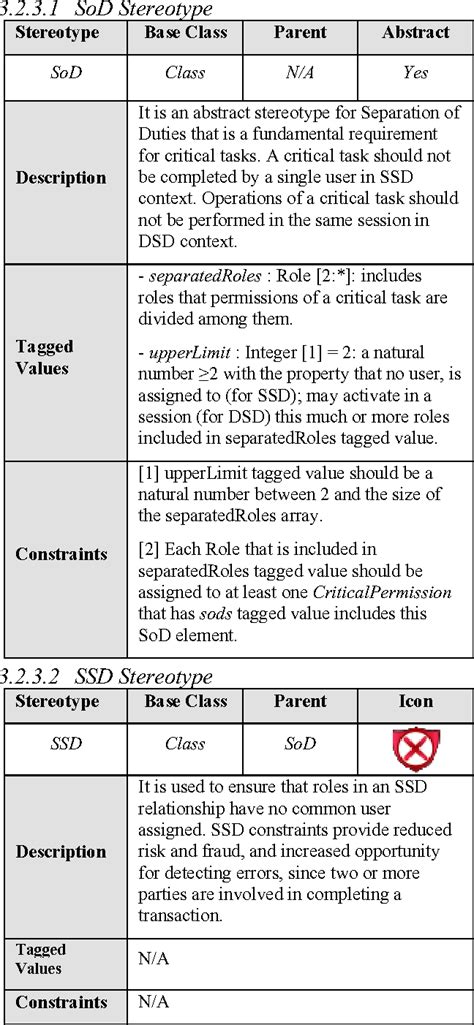 figure 5 from a uml profile for role based access control semantic scholar