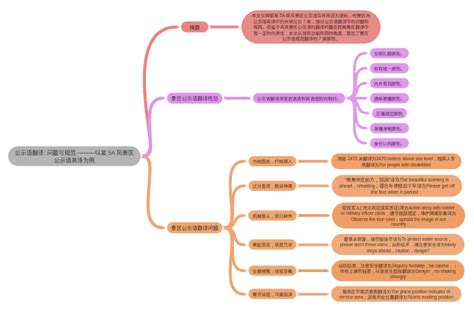 公示语翻译 问题与规范 ———以某 5a 风景区公示语英译为例 Coggle Diagram
