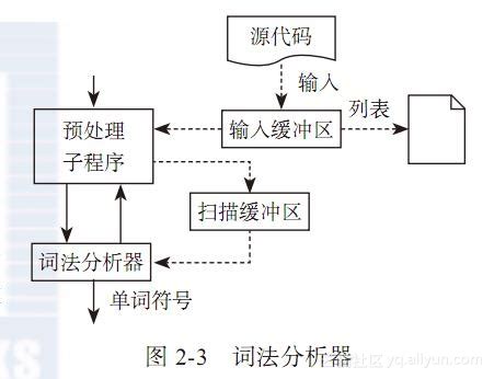 编译与反编译技术第2章2 2词法分析器的设计 阿里云开发者社区