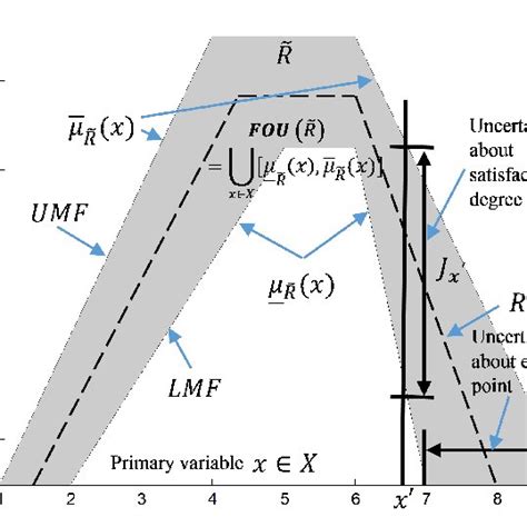 A Type 2 Fuzzy Set Based Possibility Distribution Download Scientific Diagram